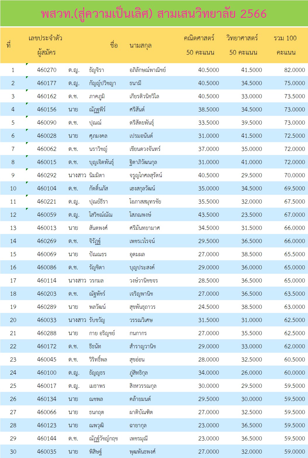 ม.4 – พสวท.(สู่ความเป็นเลิศ) สามเสนวิทยาลัย ผลคะแนนสอบ 2566 – นายโชค ดอทคอม 9CHOKE.COM