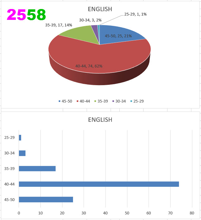 EP SAMSEN 2560 คะแนนสูงสุด ต่ำสุด ชายกี่คน หญิงกี่คน – นายโชค ดอทคอม ...