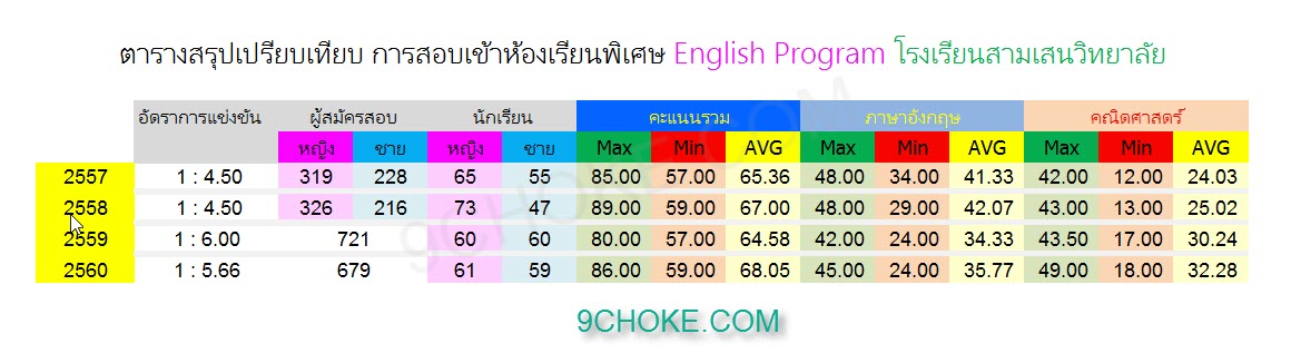 EP SAMSEN 2560 คะแนนสูงสุด ต่ำสุด ชายกี่คน หญิงกี่คน – นายโชค ดอทคอม ...