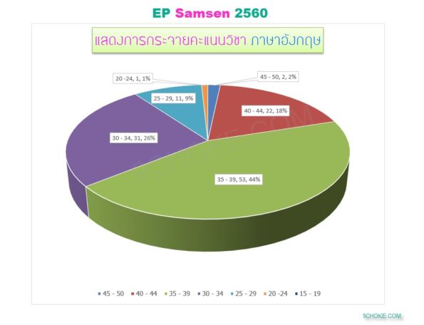 EP SAMSEN 2560 คะแนนสูงสุด ต่ำสุด ชายกี่คน หญิงกี่คน – นายโชค ดอทคอม ...