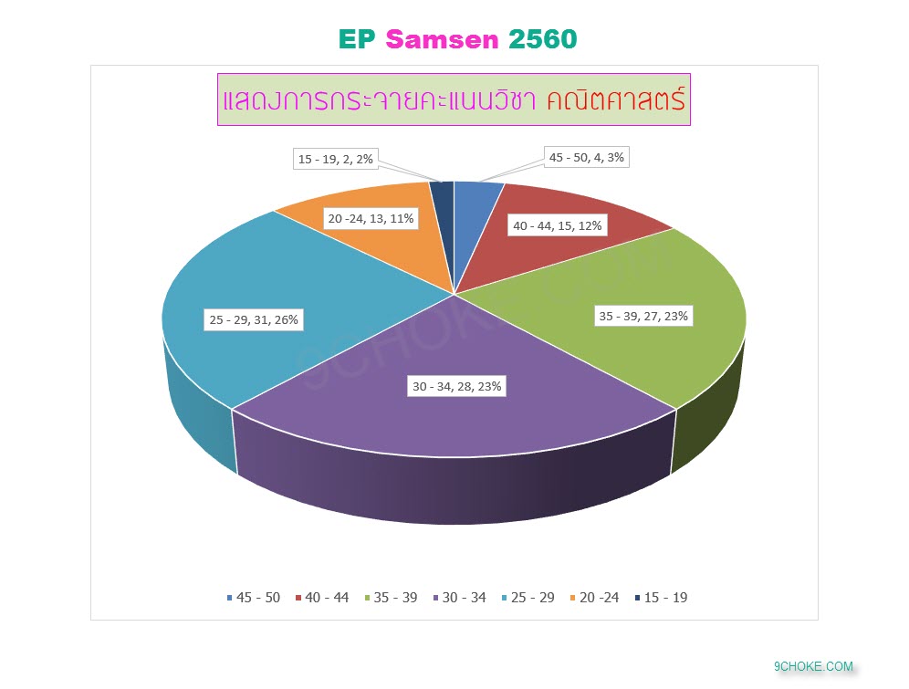 EP SAMSEN 2560 คะแนนสูงสุด ต่ำสุด ชายกี่คน หญิงกี่คน – นายโชค ดอทคอม ...