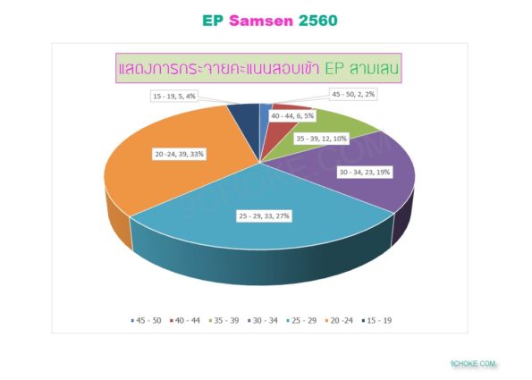 EP SAMSEN 2560 คะแนนสูงสุด ต่ำสุด ชายกี่คน หญิงกี่คน – นายโชค ดอทคอม ...