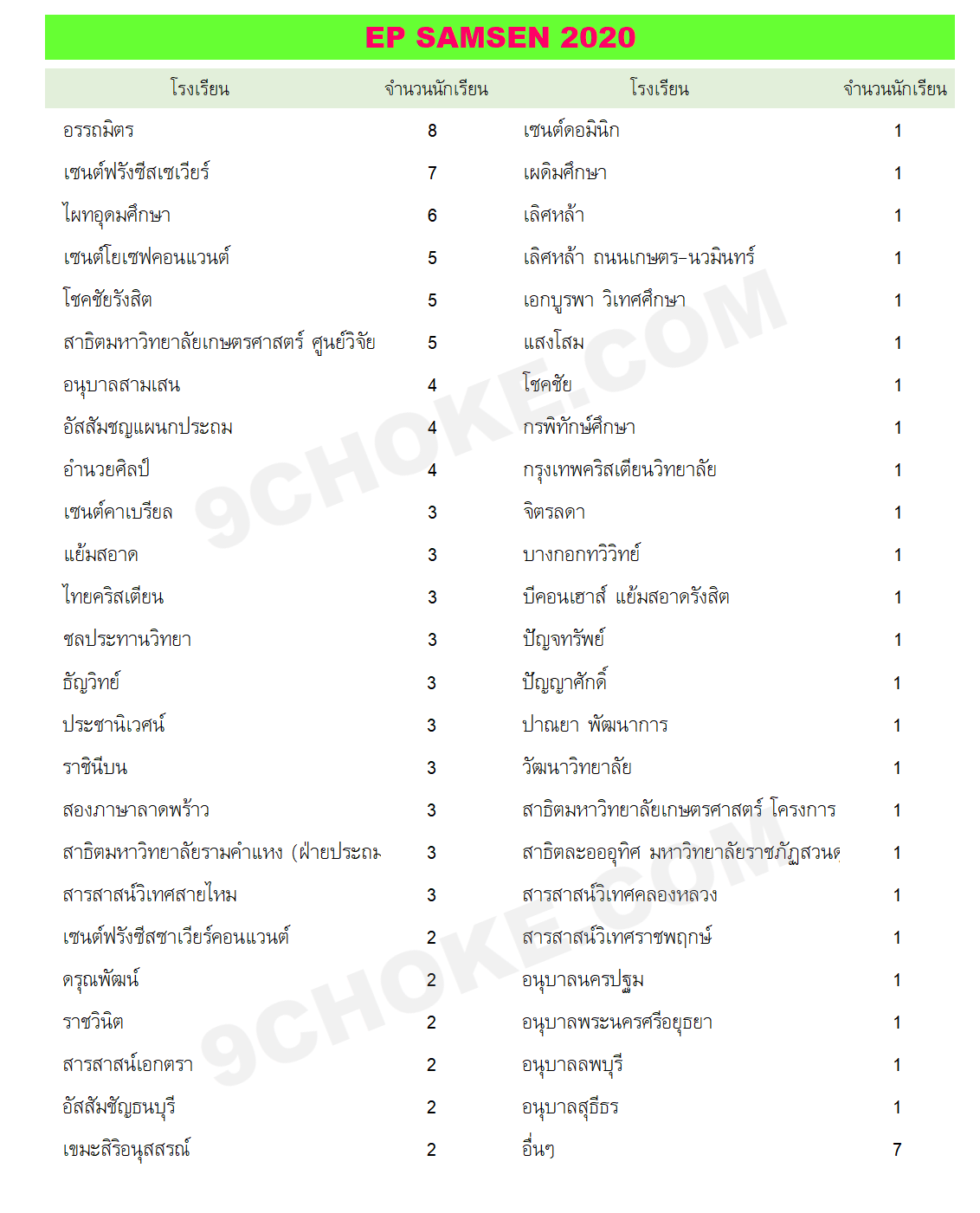 ผลสอบ EP Samsen 2563 – รวบรวมสถิติทุกอย่าง คะแนนสูงต่ำ รร.ไหนได้กี่คน ...