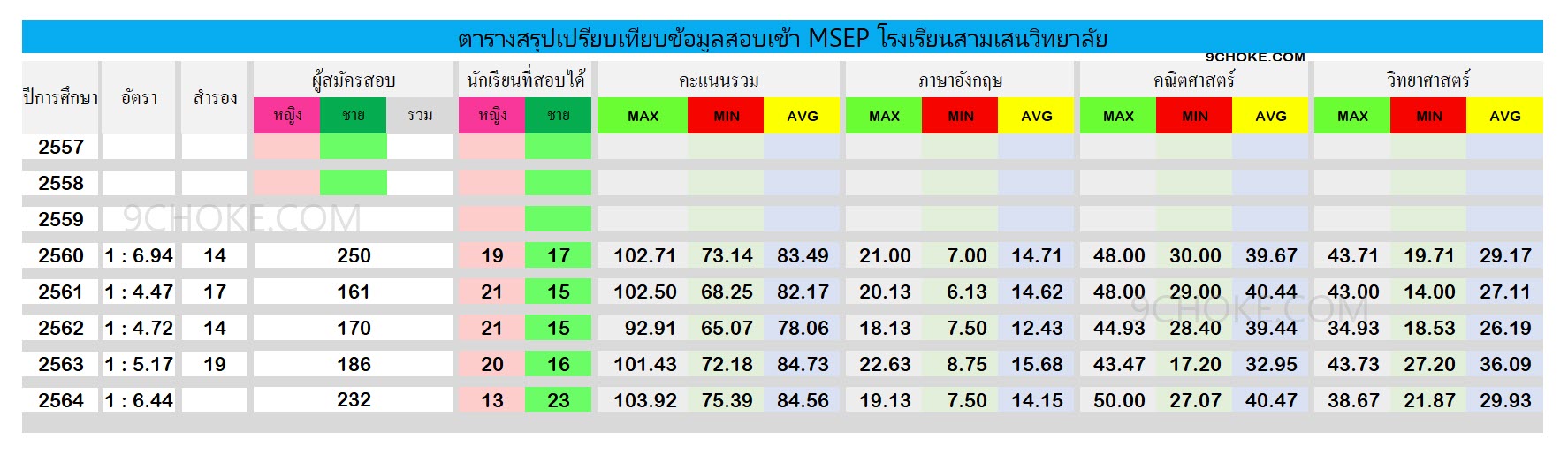 สถิติรวม-MSEP – นายโชค ดอทคอม 9CHOKE.COM