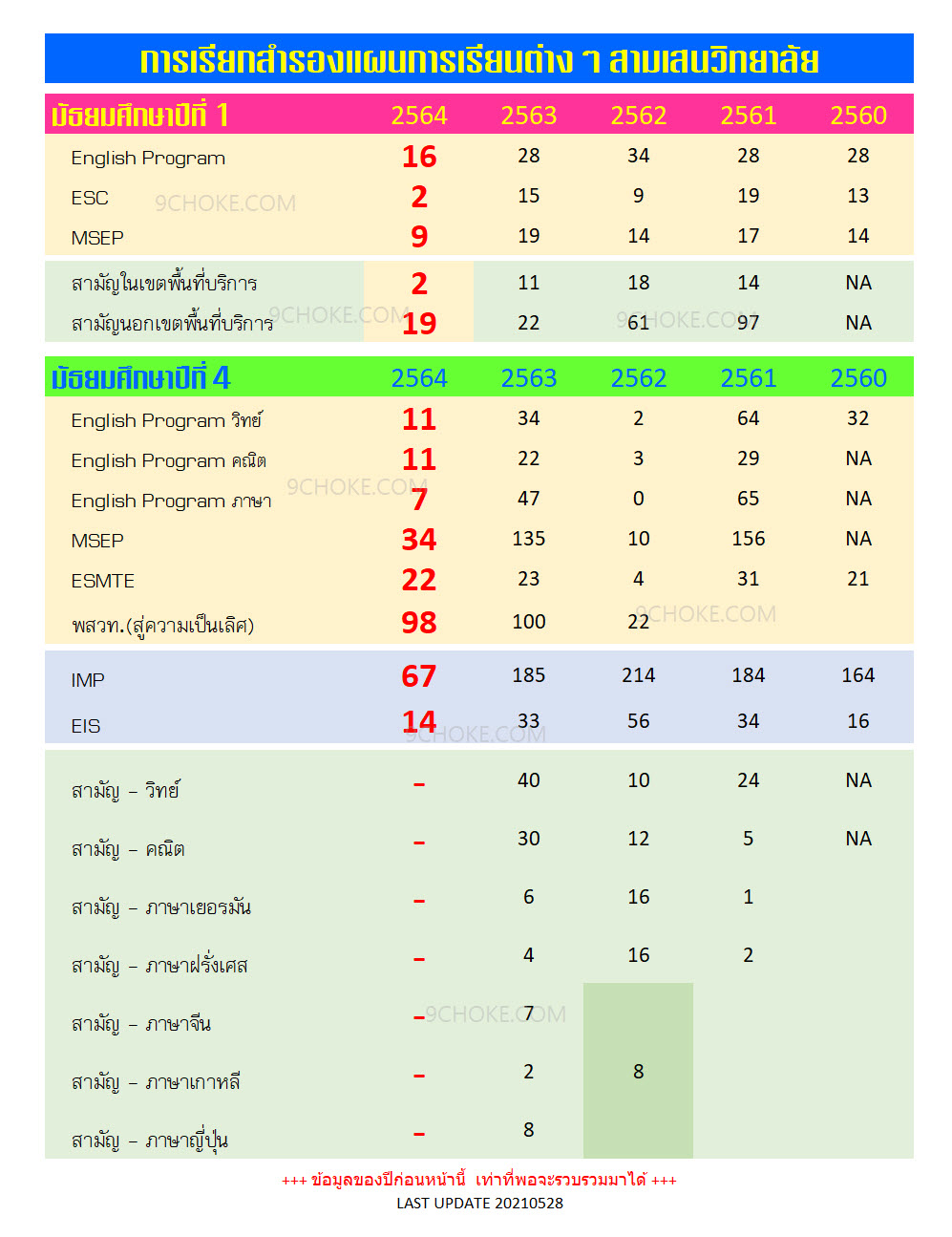 20210528 – นายโชค ดอทคอม 9CHOKE.COM