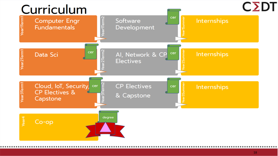 SANDBOX COMPUTER ENGINEERING – CEDT CU – นายโชค ดอทคอม 9CHOKE.COM